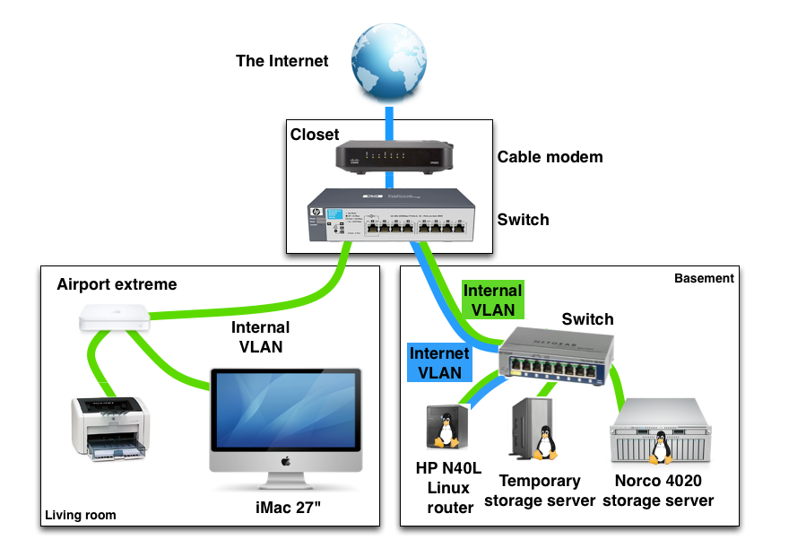 Example Of A Home Networking Setup With VLANs
